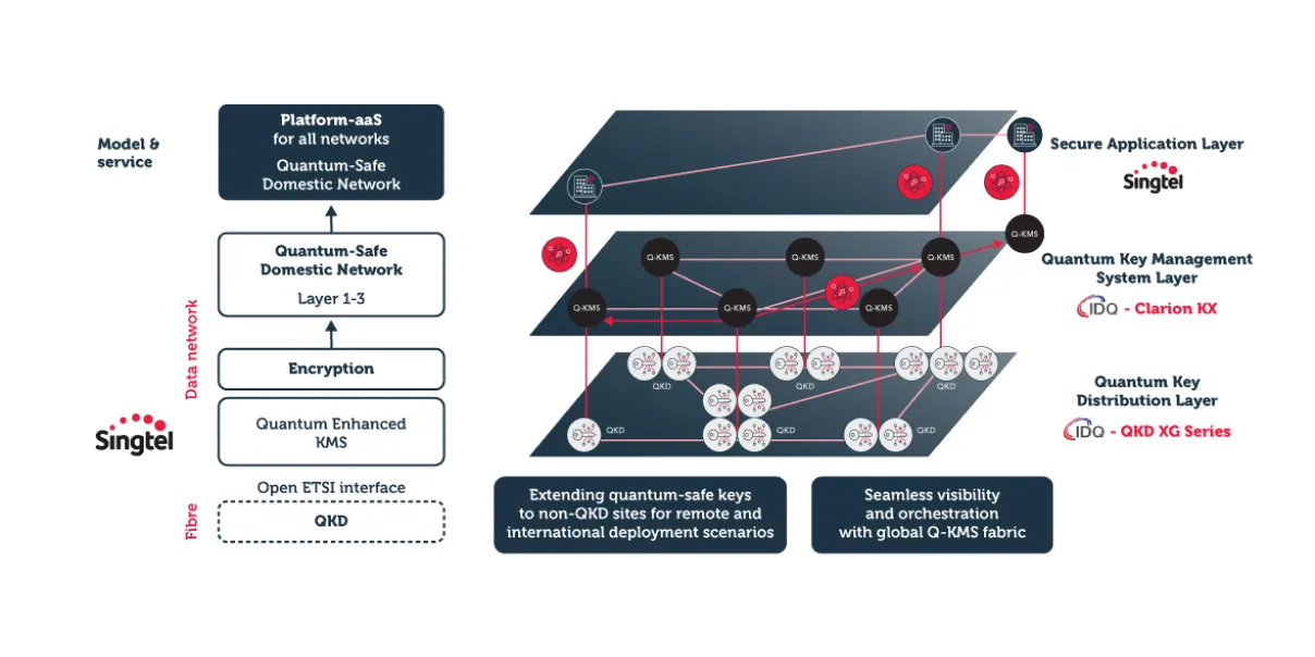 Quantum-Safe Network